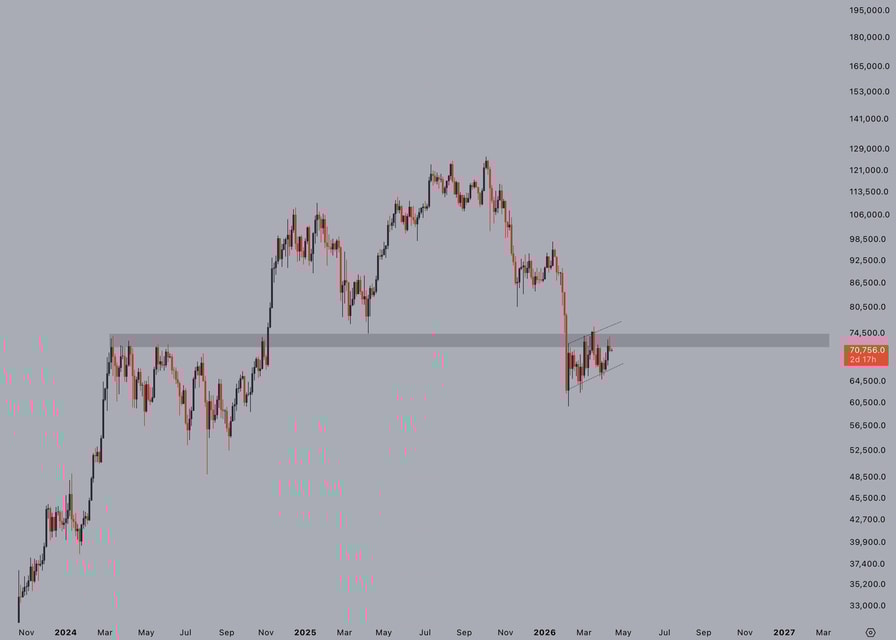 Bitcoin Catches A Break With US Stocks As BTC Climbs To $72,500